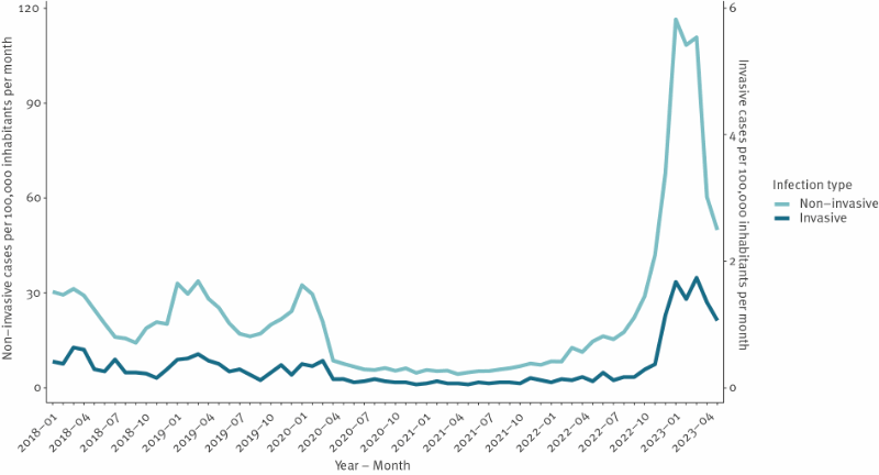 Avian Flu Diary Eurosurveillance Increase In Invasive Group A